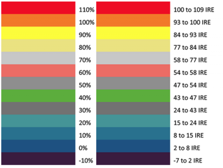 False Color: strumento per color correction